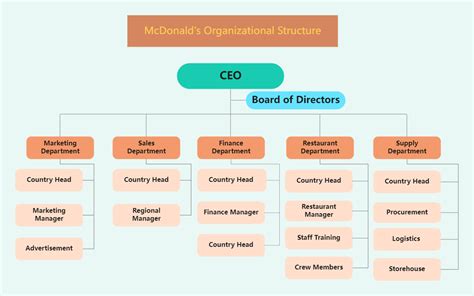 Mcdonalds Organisational Structure Diagram Mcdonald Organiza