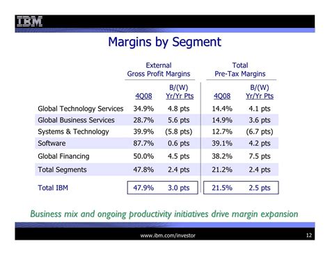 Margins By Segment Total External