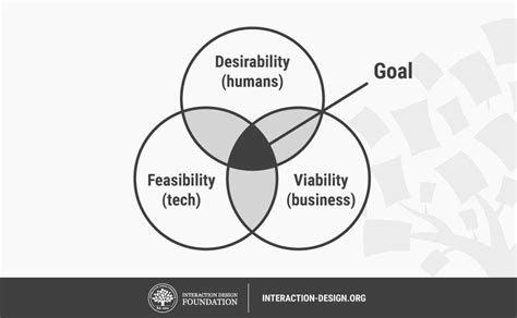 Stage 5 In The Design Thinking Process Test Interaction Design