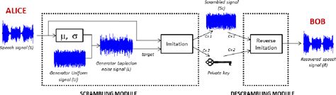 Figure 1 From Security Analysis Of The Speech Scrambling Method Based On Imitation Of A Super