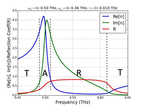 Plots Of The Real And Imaginary Part Of The Refractive Index Eq 2 28