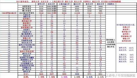 2017屆清華北大上交浙大復旦南大科大出國數據對比 每日頭條