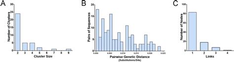 Hiv 1 Genetic Transmission Networks Among Men Who Have Sex With Men In