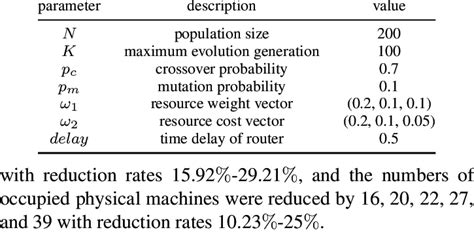 Parameters Of The Shared Mode Resource Allocation Algorithm Download