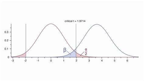 Calculating T Test Sample Sizes With Gpower Statistics Youtube