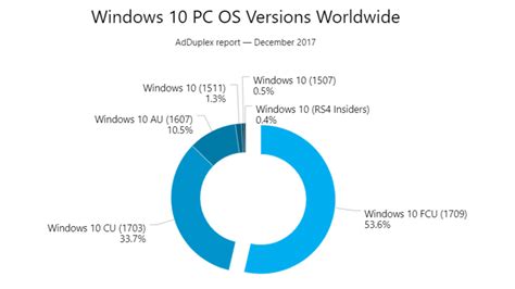 Fall Creators Update Usage Soars Thurrott Com
