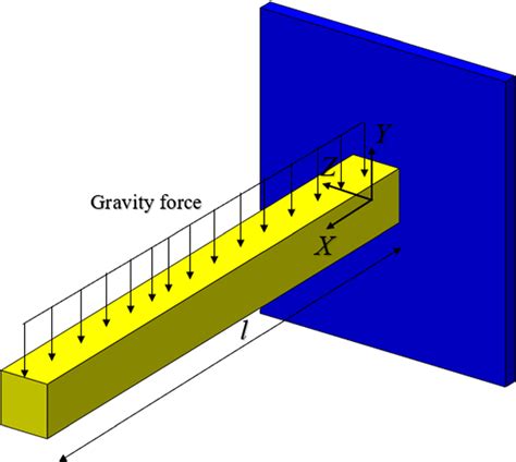 Cantilever Beam Under The Gravity Effect Download Scientific Diagram