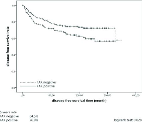 Association Of Focal Adhesion Kinase Fak Expression With Diseasefree
