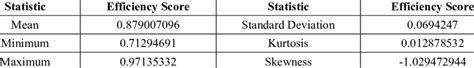 Summery Statistics Of Efficiency Estimates From The Stochastic Frontier