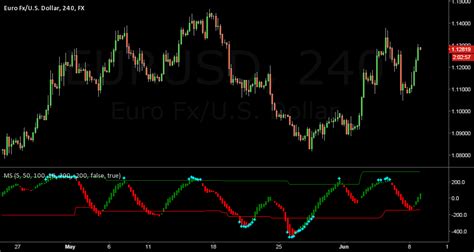 Matrix Series — Indicator By Glaz — Tradingview