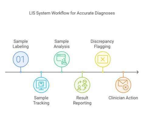 How Lis Systems Improve Patient Care And Laboratory Workflow