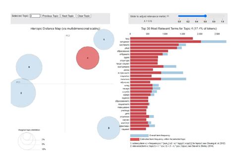 visualization of topic modeling results for bulgaria download