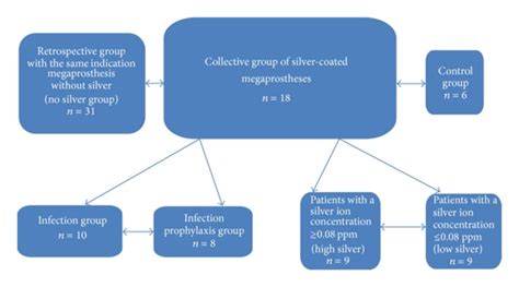 Group Distribution And Classification Of The Subgroups Download