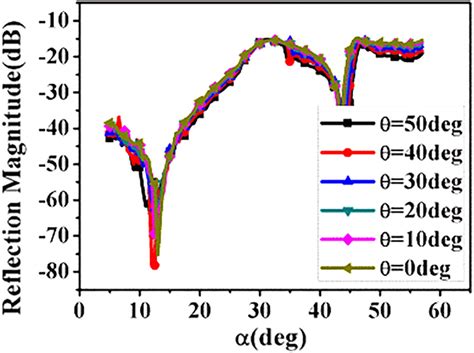 Reflection Magnitude Of The Proposed Element For The Cross‐polarization