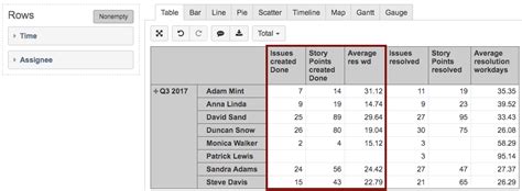 Calculate Measures Resolved Avg Resolution Wd For Issues Created In Currently Selected Time