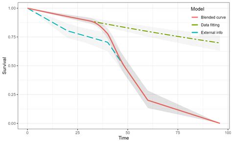 Incorporating Different Types Of External Survival Data BlendR