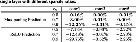 Table 1 From Deep Neural Network Acceleration With Sparse Prediction