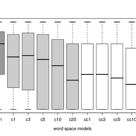 Wu And Palmer Similarity Scores Between Target And Nearest Neighbour Download Scientific Diagram