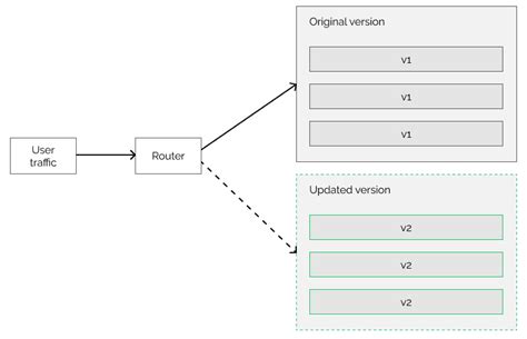 Deployment Strategies Baeldung On Ops
