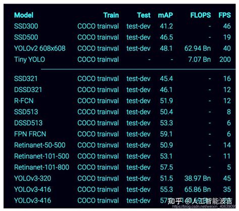 深度学习计算机视觉之YOLOYOLOv2和YOLOv3算法 超详细解析 知乎