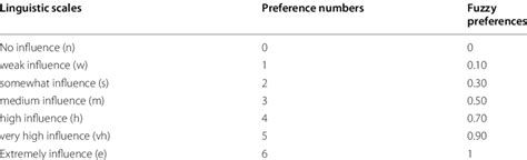 Linguistic Scales And Fuzzy Preference Numbers Download Scientific