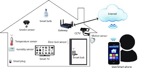 Remote User Authentication In Smart Home Environment Download