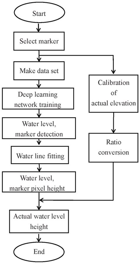 Water Free Full Text Water Level Inversion Detection Method For Water Level Images Without A