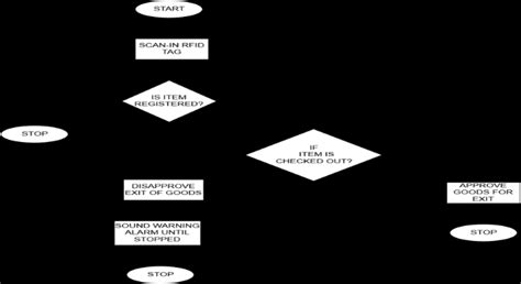 Flowchart Diagram For Anti Theft Phase Download Scientific Diagram