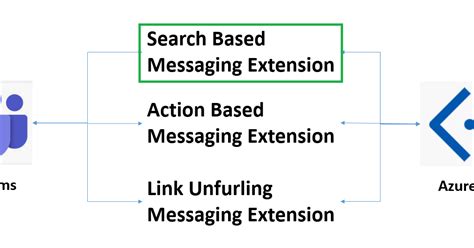 m365 spfx azure bot ms identity blogs create search based