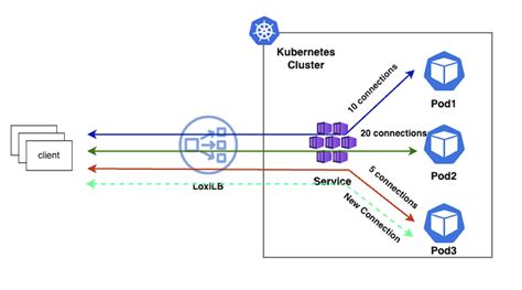 Loxilb Load Balancer Algorithms LoxiLB