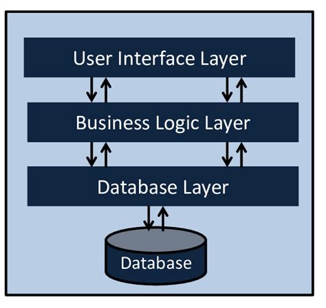 Web 3 Tier Architecture Download Scientific Diagram