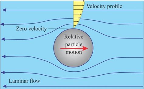 Fluid Flow Stokes Law And Particle Settling Geological Digressions