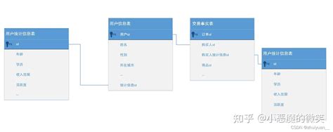 浅谈维度建模缓慢变化维设计 知乎