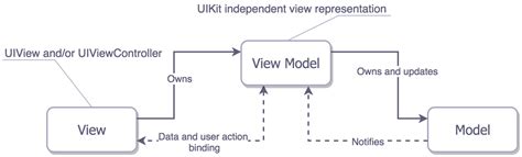 Mvvm 디자인 패턴 In Ios