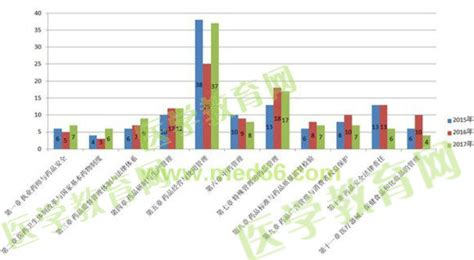 2017年执业药师《药事管理与法规》各章节分值比例分析执业药师考试 正保医学教育网
