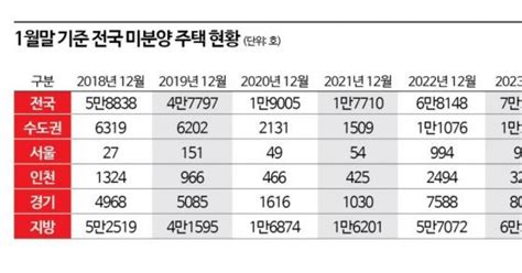 1월 미분양 주택 7만5000호10년 만에 최대