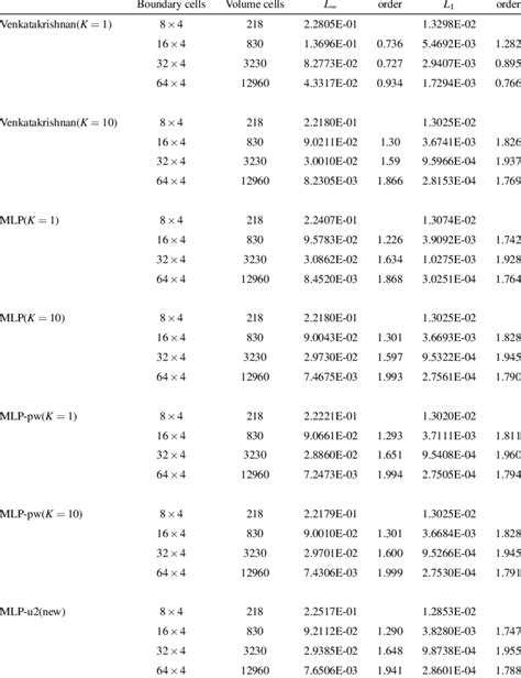 Grid Refinement Test Results For Isentropic Vortex Advection Download Table