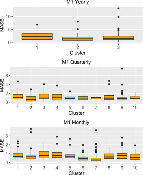 Figure 9 From Time Series Clustering Based On Prediction Accuracy Of