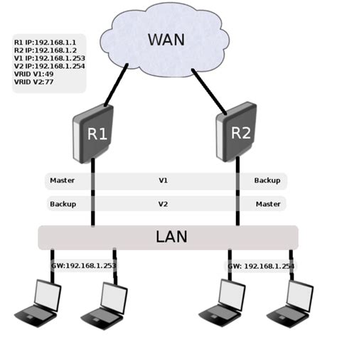 Vrrp Membuat Backup Router Di Mikrotik Candra Aditama