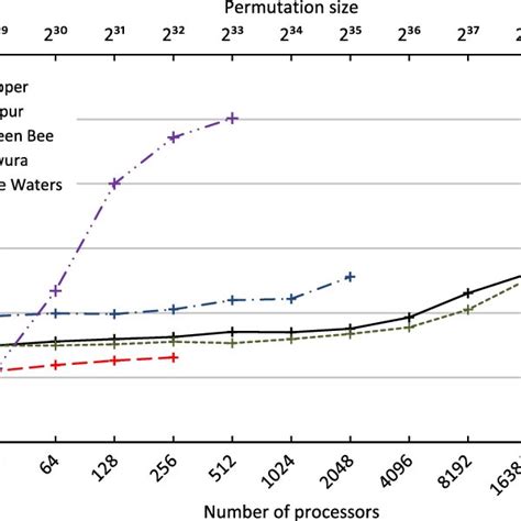 Run Times Of The Algorithm For Constant Per Processor Permutation Size