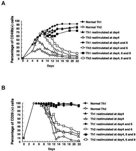 TCR Stimulation Counteracts Against The IL 4 Effect On VLA 2