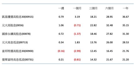 心得 六大etf 配息率比較 看板stock Ptt網頁版