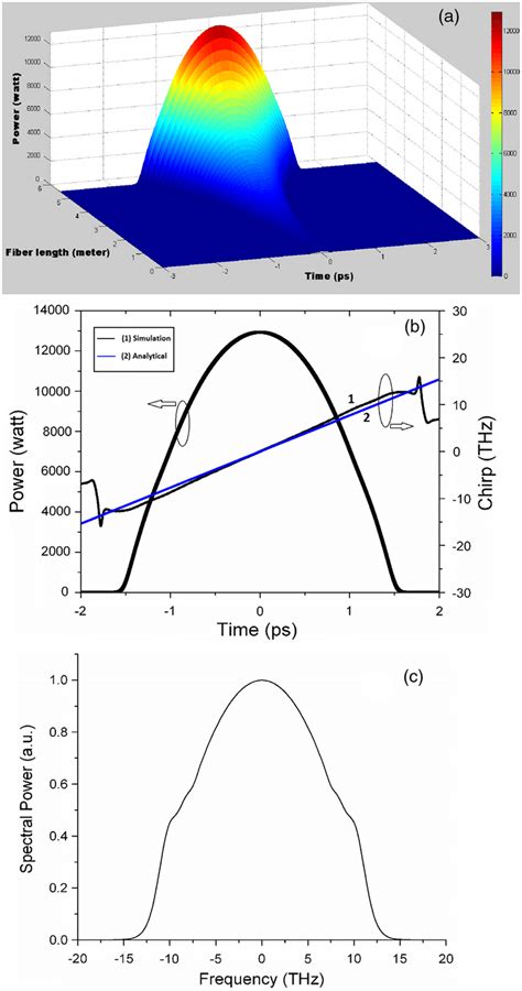 a evolution of the input gaussian pulse energy 35 pj t 0 ¼ 200 fs