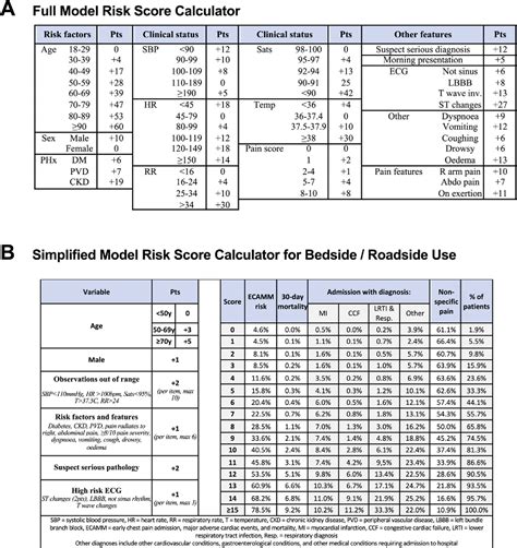Figure 1 From Development And Validation Of A Comprehensive Early Risk Prediction Model For