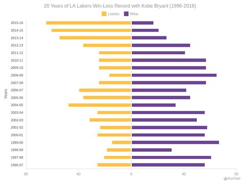 La Lakers Winloss Record With Kobe Bryant With Monochrome Theme