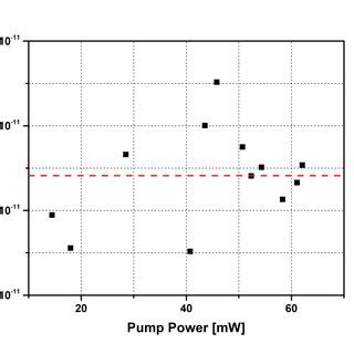 Brillouin Gain Coefficient Extracted From The CRDS Signal For Various