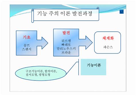 교육사회 기능주의 이론 사회과학