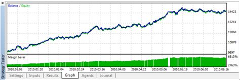 Using The Testerwithdrawal Function For Modeling The Withdrawals Of Profit Mql5 Articles