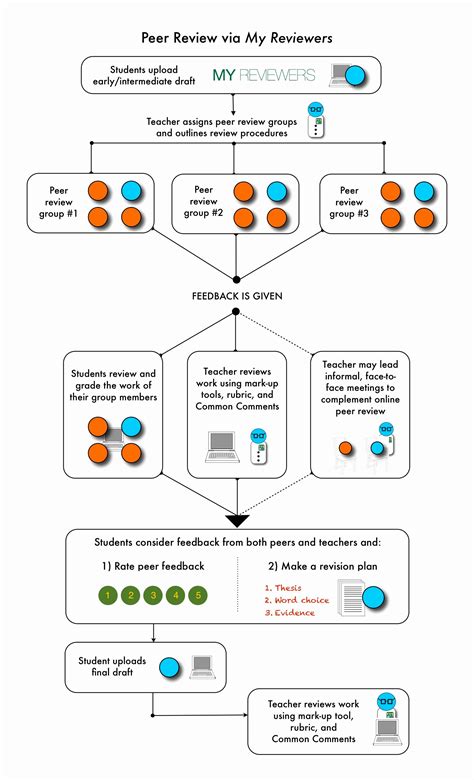 Peer Review Template Peterainsworth
