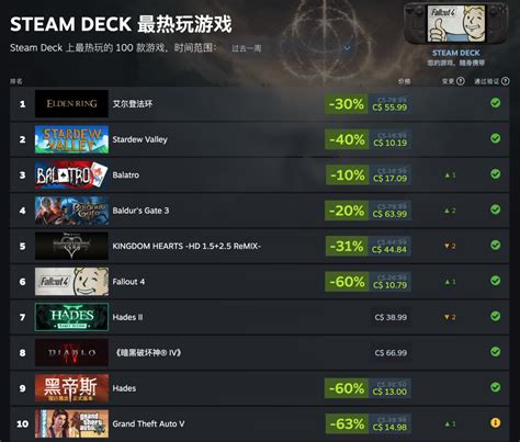 Steam Deck全新热门游戏排行榜公布腾讯新闻